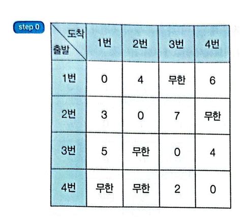 알고리즘 플로이드 워셜