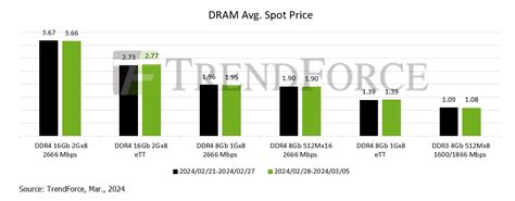 Insights Memory Spot Price Update Weak Demand Limits Nand Price Increase