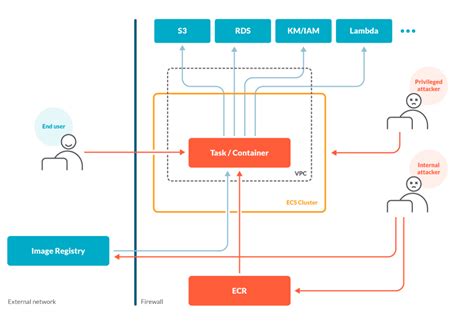 Ecs Fargate Threat Modeling Sysdig