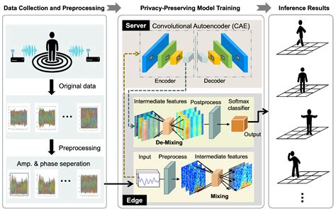 P Ca Privacy Preserving Convolutional Autoencoder Based Edgecloud Collaborative Computing For