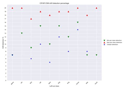Cifar Cnn Per Class Drift Detection Download Scientific Diagram