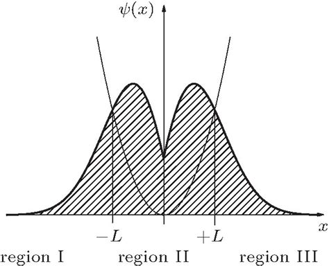 The Potential And The Trial Ground State Wave Function Ψ X In The Download Scientific Diagram