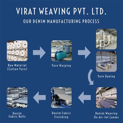 Denim Manufacturing Process Atelier Yuwa Ciao Jp