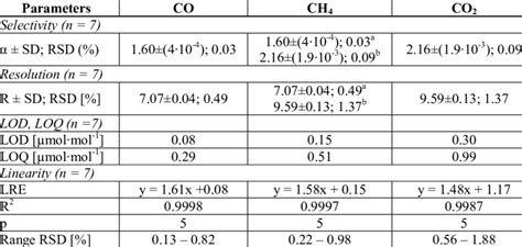 validation parameters of selectivity resolution lod loq and