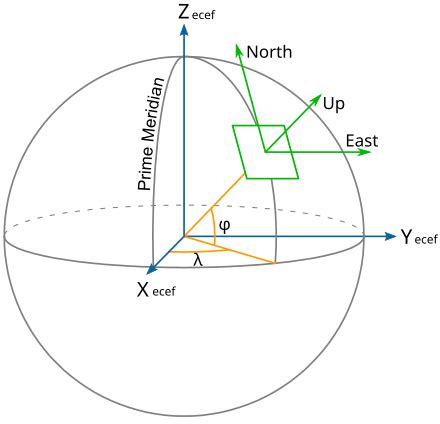 Local Tangent Plane Coordinates Wikipedia