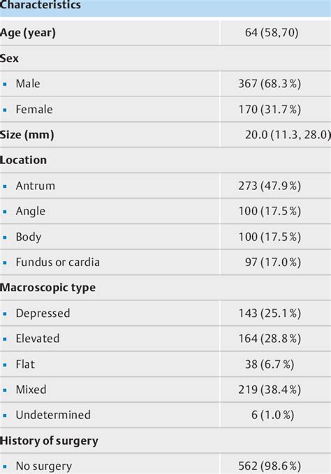 Patient And Lesion Characteristics Download Scientific Diagram