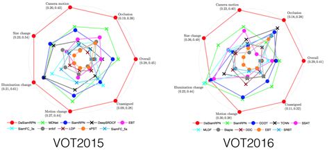 Visual Object Tracking Papers With Code