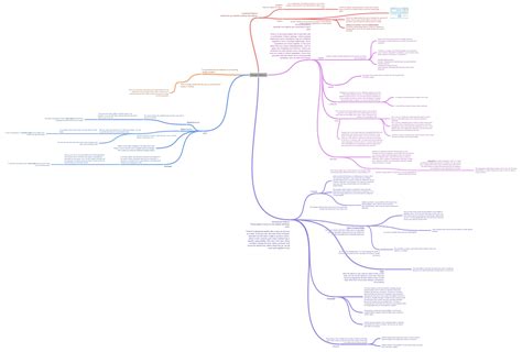 Design Patterns Coggle Diagram