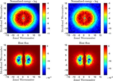 Comparison Between Dns Simulations And Ml Model For U ¼ 095 Results