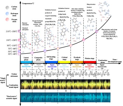 Dual Source Composite Acoustic Signals That Correspond To Different Download Scientific Diagram