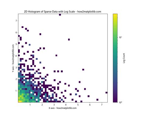 使用matplotlib在python中绘制2d直方图：全面指南 极客教程