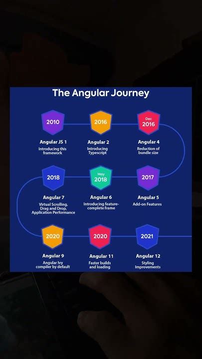 Angular Roadmap Youtube