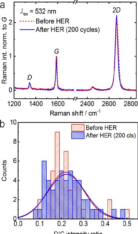 Figure 3 From Highly Durable Graphene Monolayer Electrode On Insulating