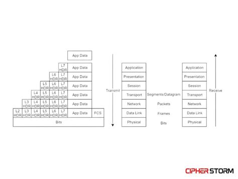 Encapsulation In The Osi Model Cipher Storm