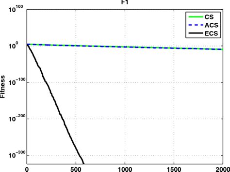 Figure 1 From An Enhanced Cuckoo Search Algorithm For Solving