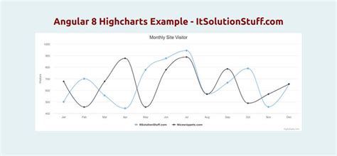 Highcharts Line Chart Example Plot On Graph Line Chart Alayneabrahams