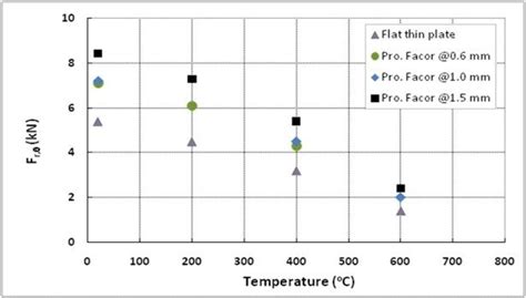 Fire Fasteners And Finite Element Analysis 2011 12 12 Building Enclosure