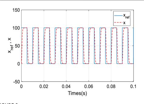 Figure 1 From Design Of Single Neuron Super Twisting Sliding Mode Controller For Permanent