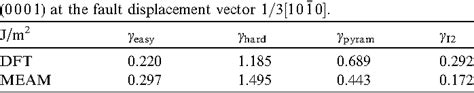 Table 1 From Core Structure Of A Screw Dislocation In Ti From Density Functional Theory And