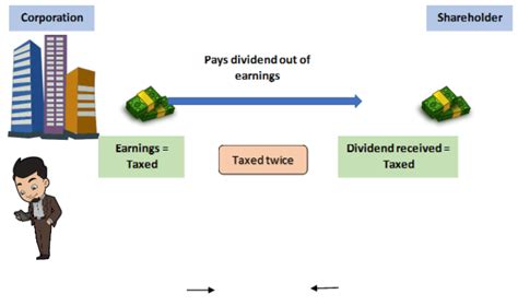 Double Taxation How Does Double Taxation Works With Example