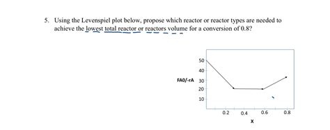 Solved Using The Levenspiel Plot Below Propose Which