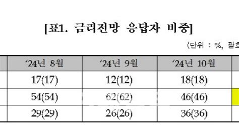 채권 전문가 64 10월 금통위 기준금리 인하할 것”