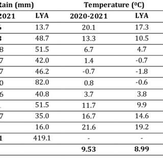 Climate Data Of The Experiment Download Scientific Diagram