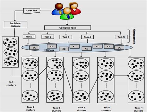 Sequence Of Service Clusters Selection Phase Download Scientific Diagram