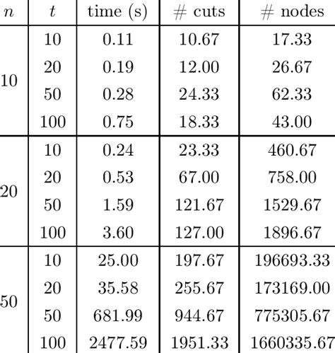 Computational Performance Of Dcg In The Coupled Sensor Placement