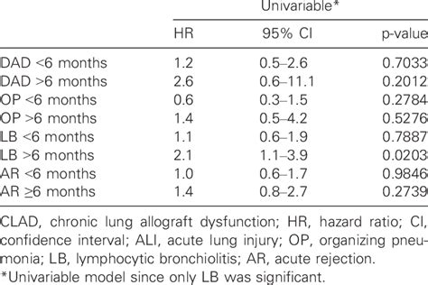 Cox Model For Bos With Time Dependent Covariates Download Table