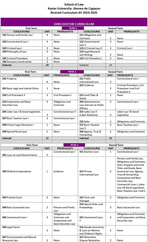 Xavier University Course Curriculum