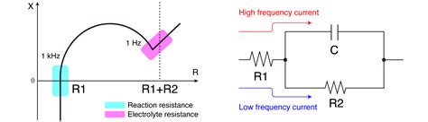 Nyquist Plot For Impedance Measurement Of Lithium Ion Batteries Hioki