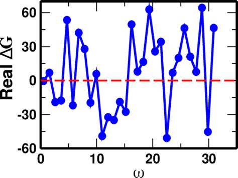Figure 15 From A Continuous Time Quantum Monte Carlo As An Impurity
