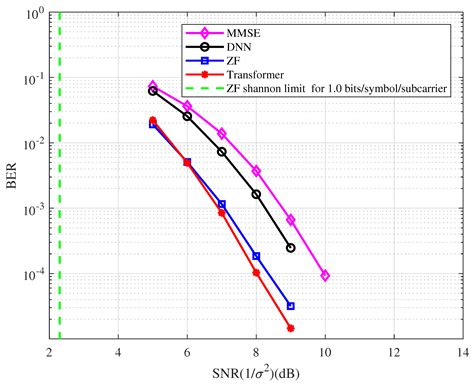 Transformer Based Detection For Highly Mobile Coded Ofdm Systems