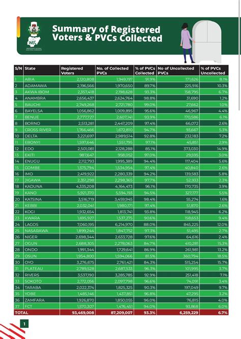Nigeriadecides Breakdown Of Pvc Collection By States