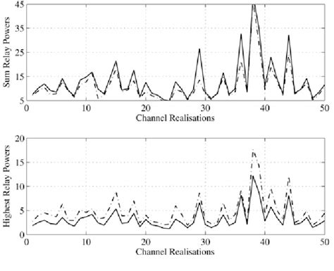Figure 1 From Power Allocation In Wireless Multiuser Multi Relay Networks With Distributed