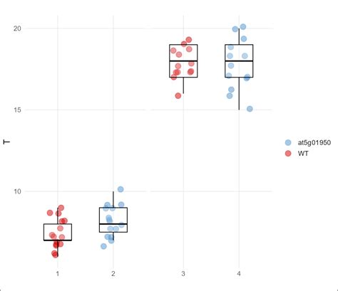 R How To Insert Spaces Between Certain Groups In A Ggplot2 Graph