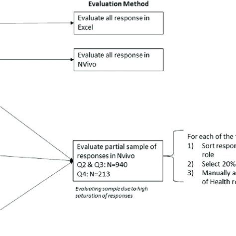 Evaluation And Sampling Frame Download Scientific Diagram