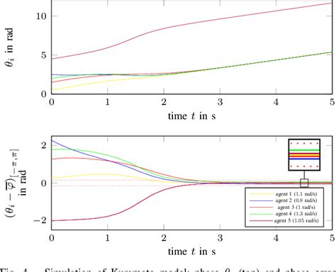 Figure 4 From An Extended Kuramoto Model For Frequency And Phase