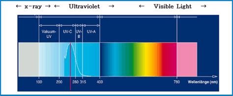 자외선소개 주도원엔바이로