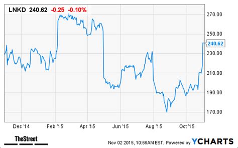 Linkedin Lnkd Stock Price Target Raised At Barclays Thestreet