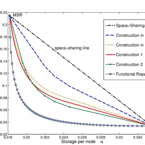 Comparison Among The Different Bounds Existing In The Literature And Download Scientific