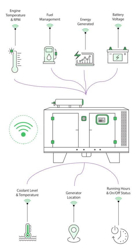 Generator Monitoring Iot Story Clavis Technologies