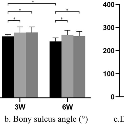 Angle And Depth Of Trochlear Sulcus At Different Timepoints A The Download Scientific Diagram
