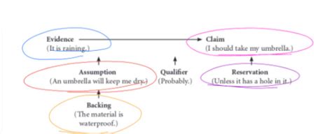 Logical Fallacies And Toulmin Method Quizlet Flashcards Quizlet