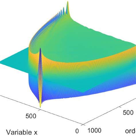 The 3d Plot Of Tchebichef Polynomial Of Size Download Scientific Diagram