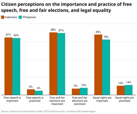 Fairness And Equity Public Perceptions Of Democracy In South And Southeast Asia Devpolicy