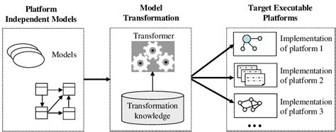 Model Driven Development Download Scientific Diagram