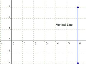 Vertical Line Slope Equation Lesson Study Com