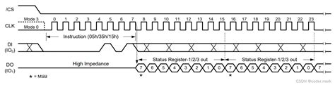 理解spi dual spi quad spi qpi之间的区别 csdn博客